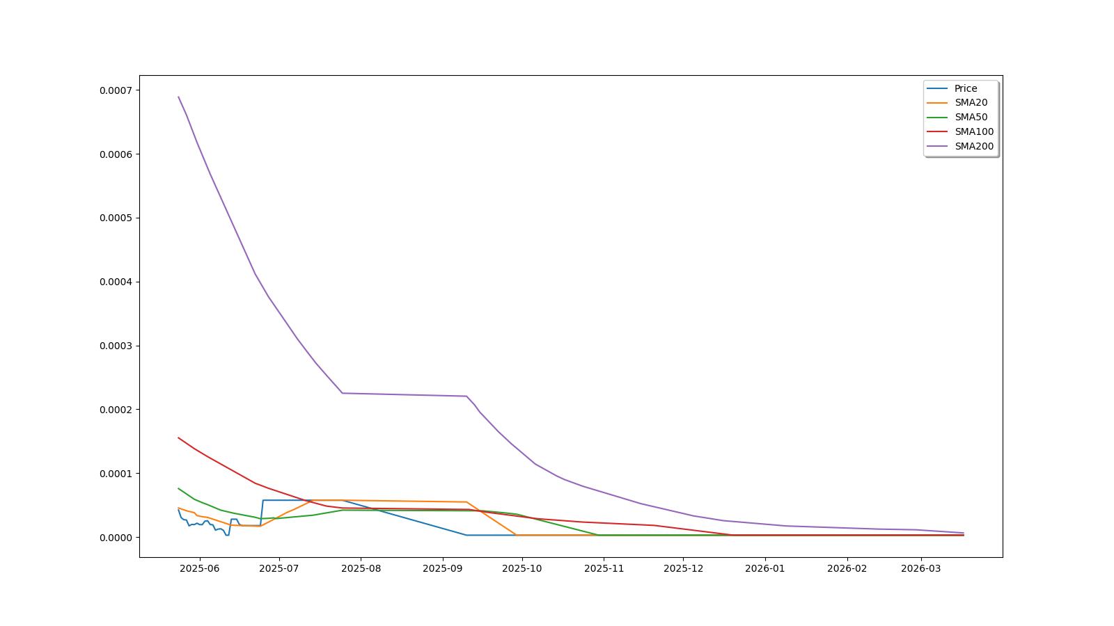 Phavercoin Simple Moving Averages