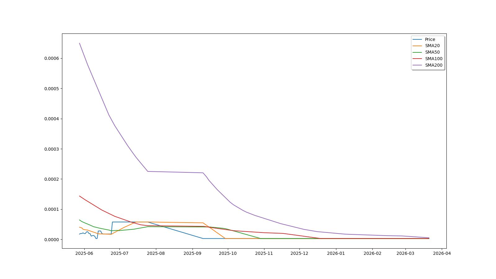 Phavercoin Simple Moving Averages