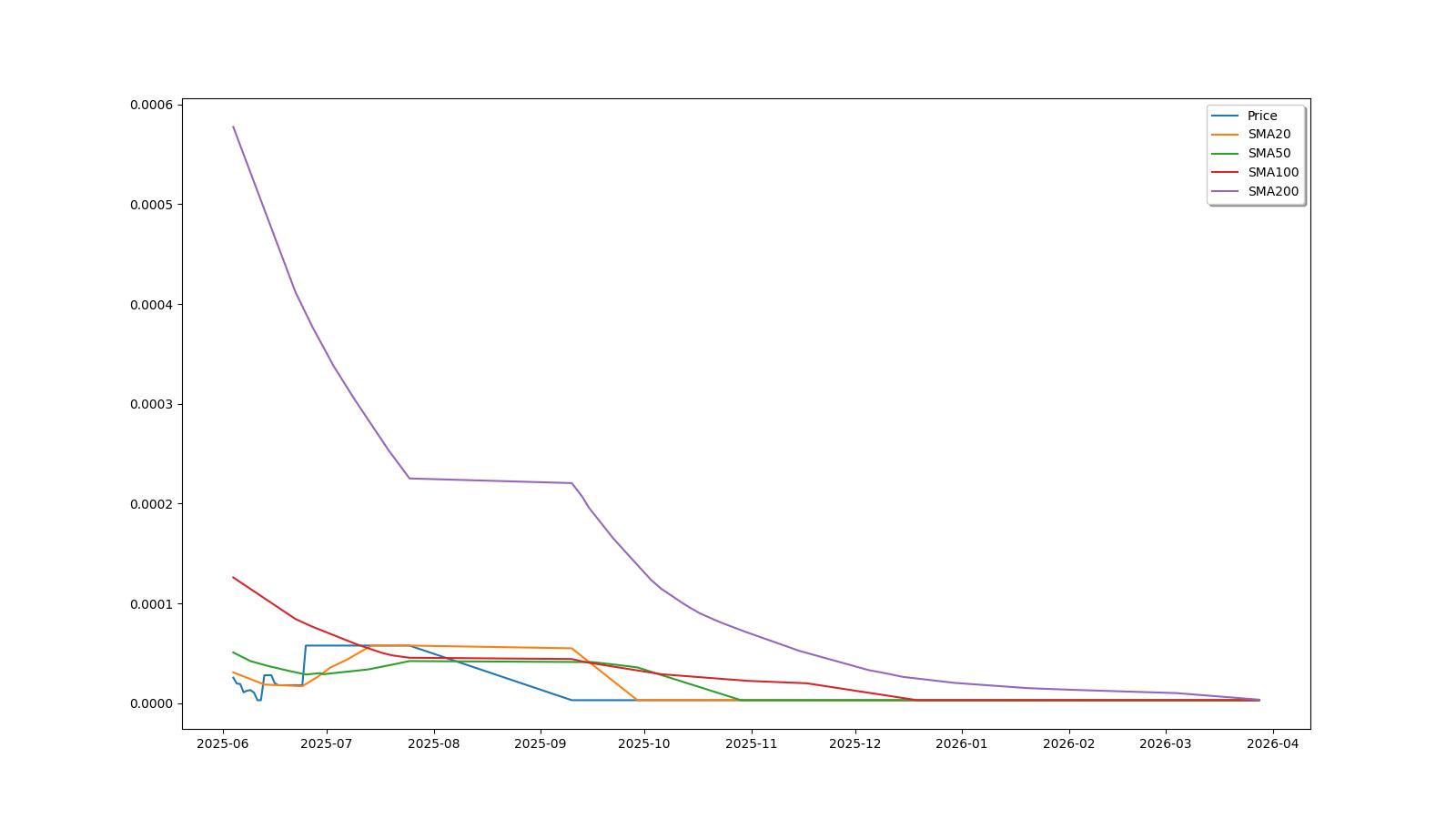 Phavercoin Simple Moving Averages