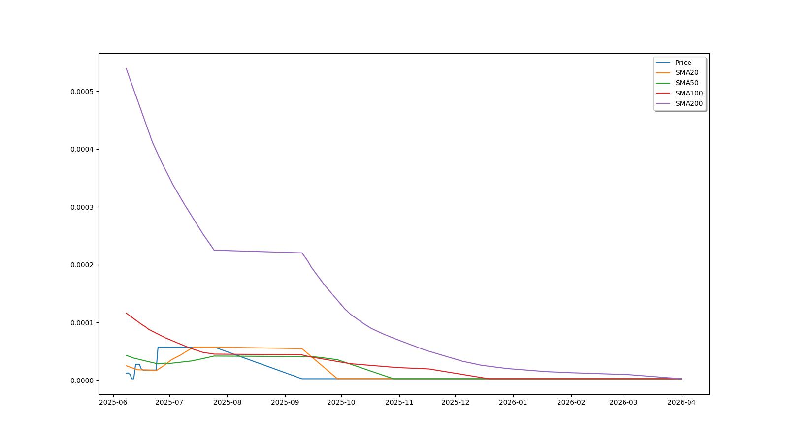 Phavercoin Simple Moving Averages