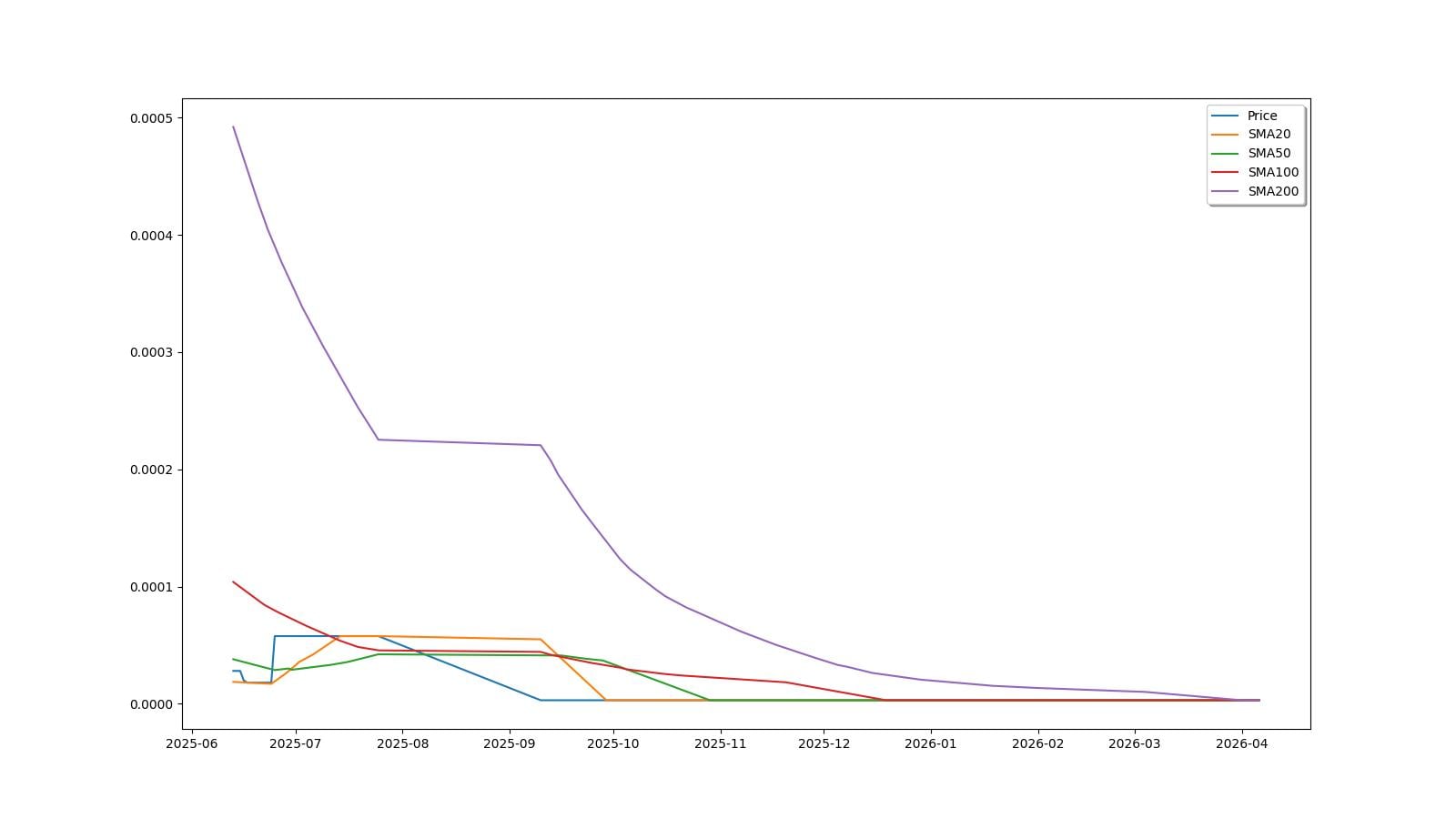 Phavercoin Simple Moving Averages