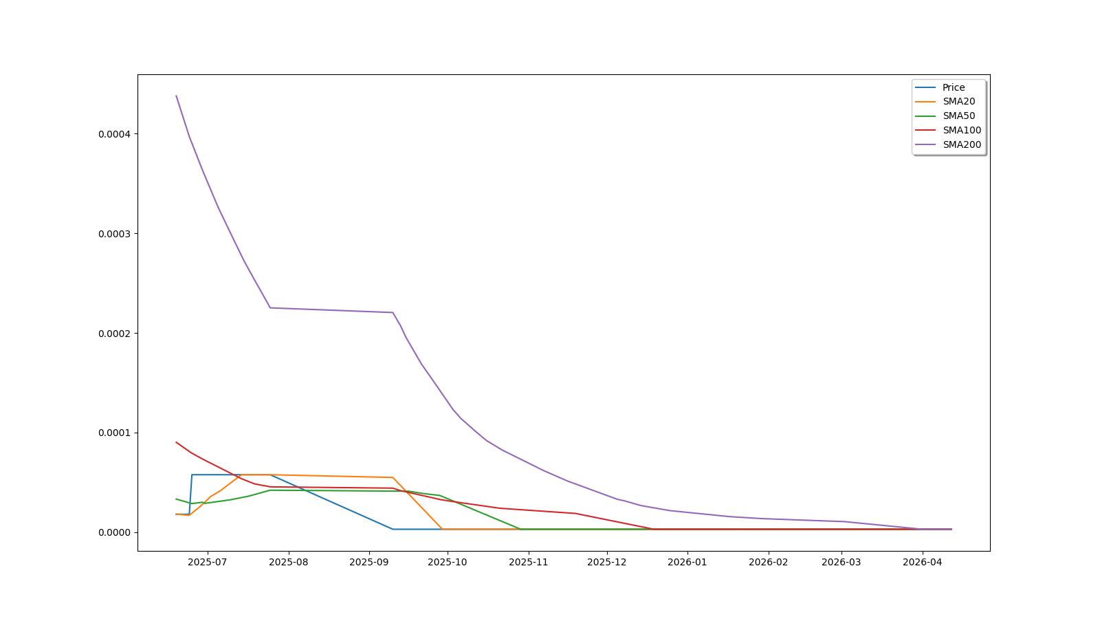 Phavercoin Simple Moving Averages