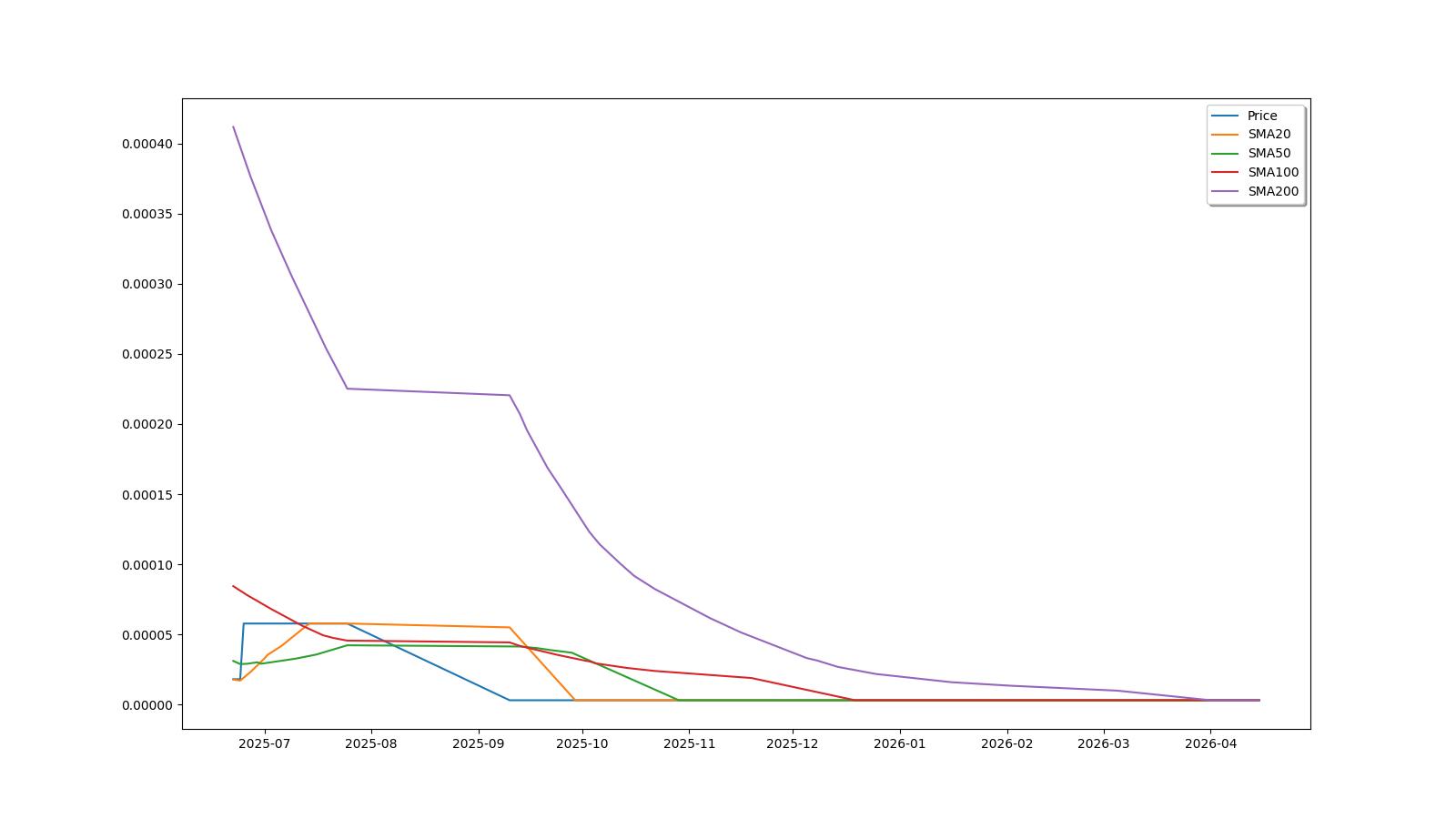 Phavercoin Simple Moving Averages