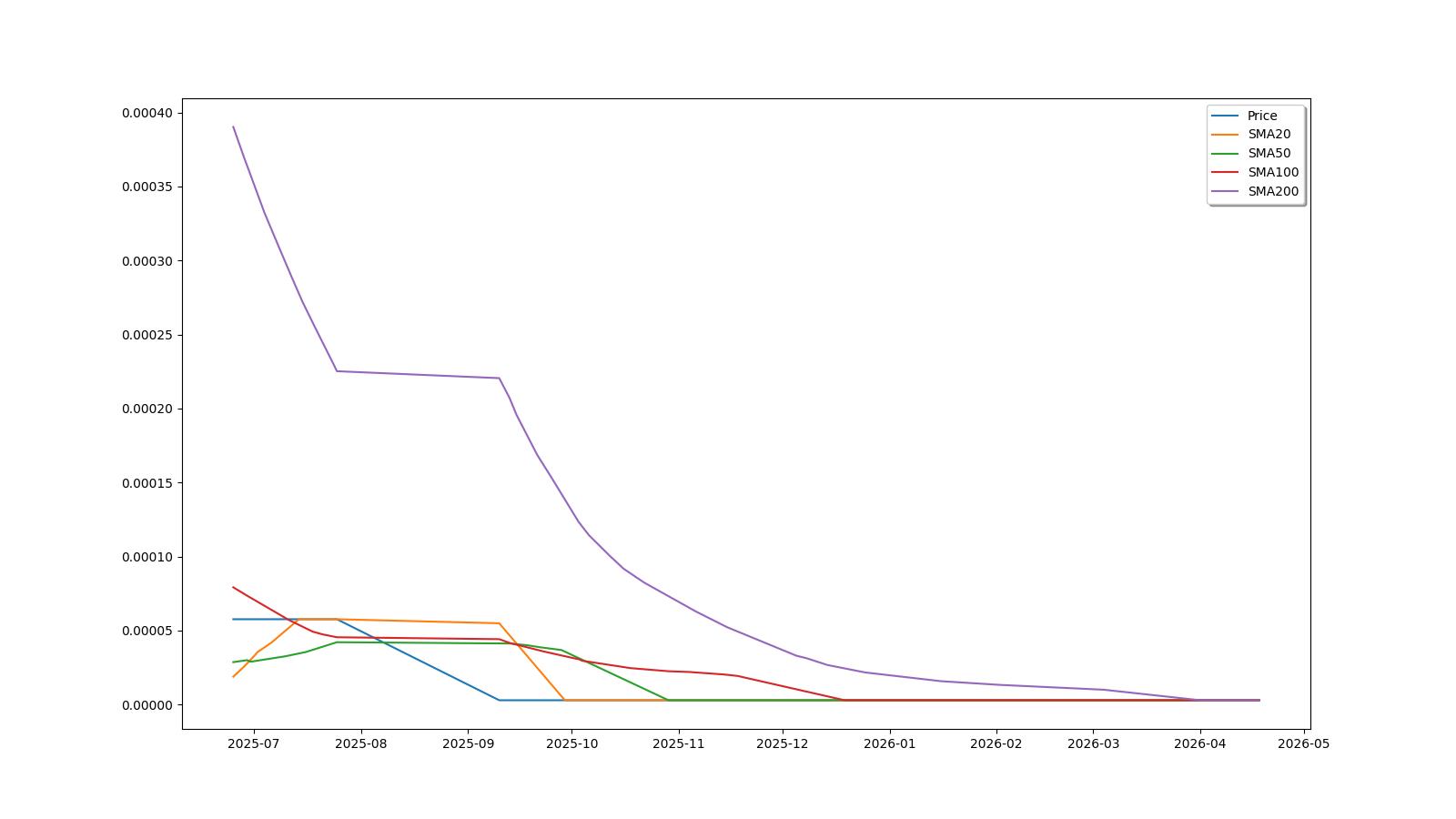 Phavercoin Simple Moving Averages