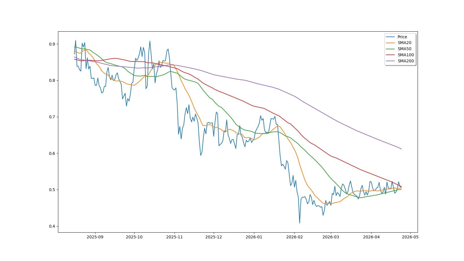 Phemex Token Simple Moving Averages
