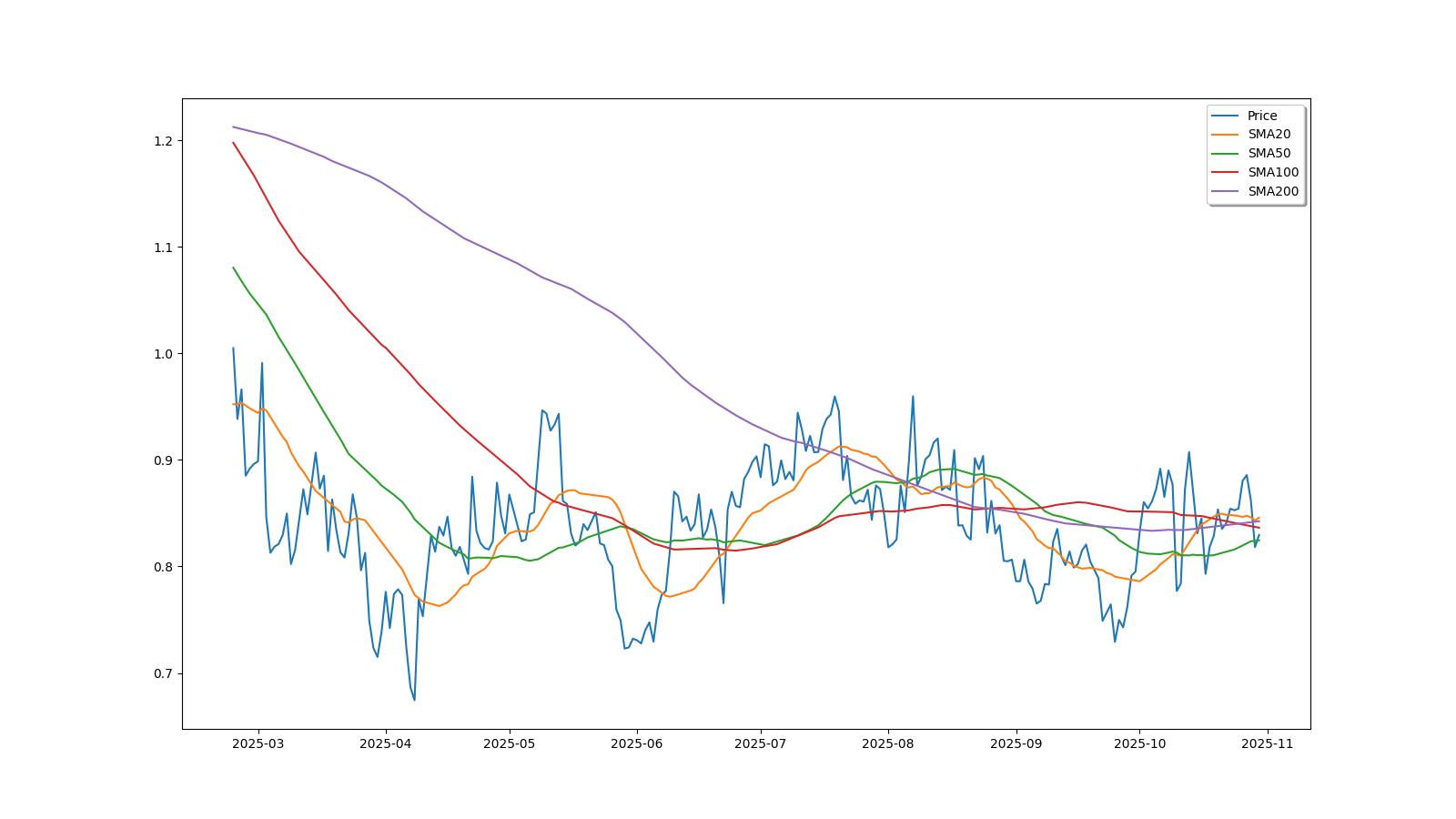 Phemex Token Simple Moving Averages