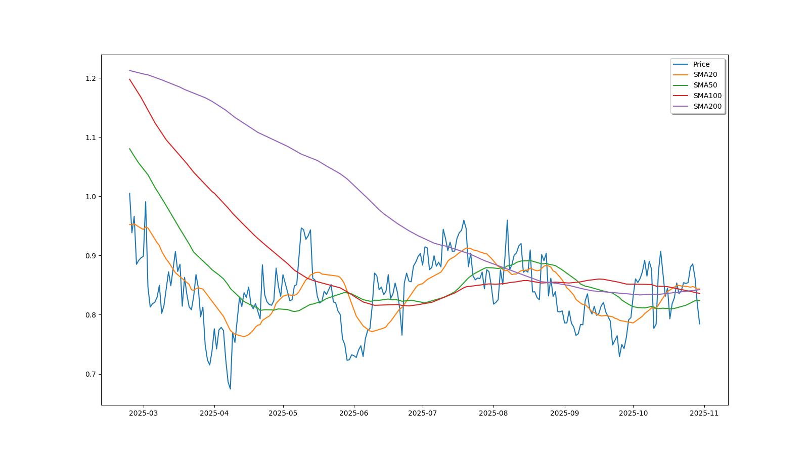 Phemex Token Simple Moving Averages