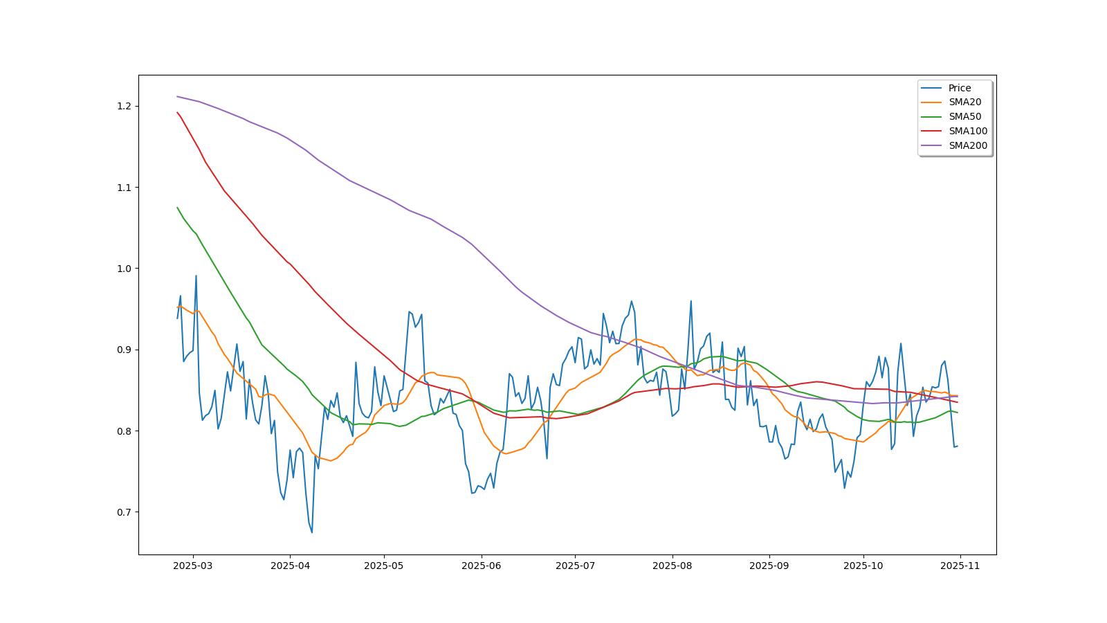 Phemex Token Simple Moving Averages