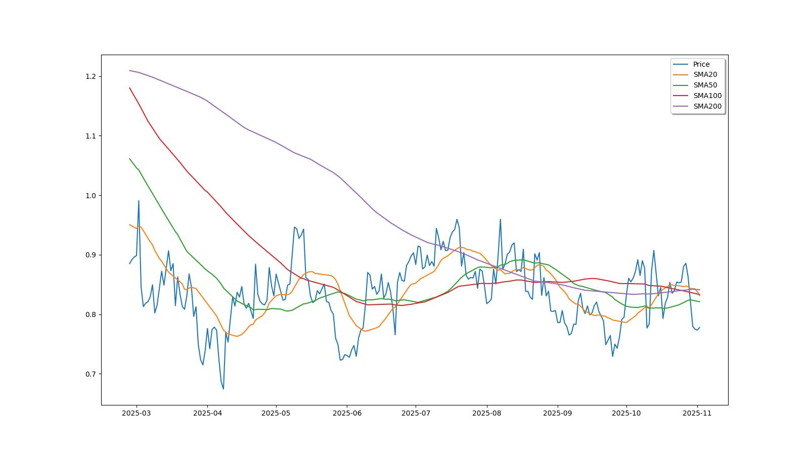 Phemex Token Simple Moving Averages