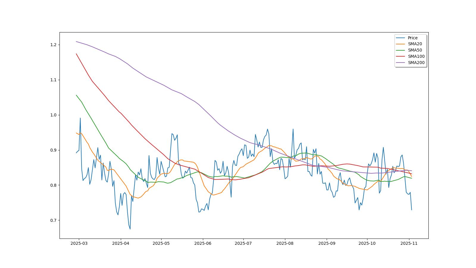Phemex Token Simple Moving Averages
