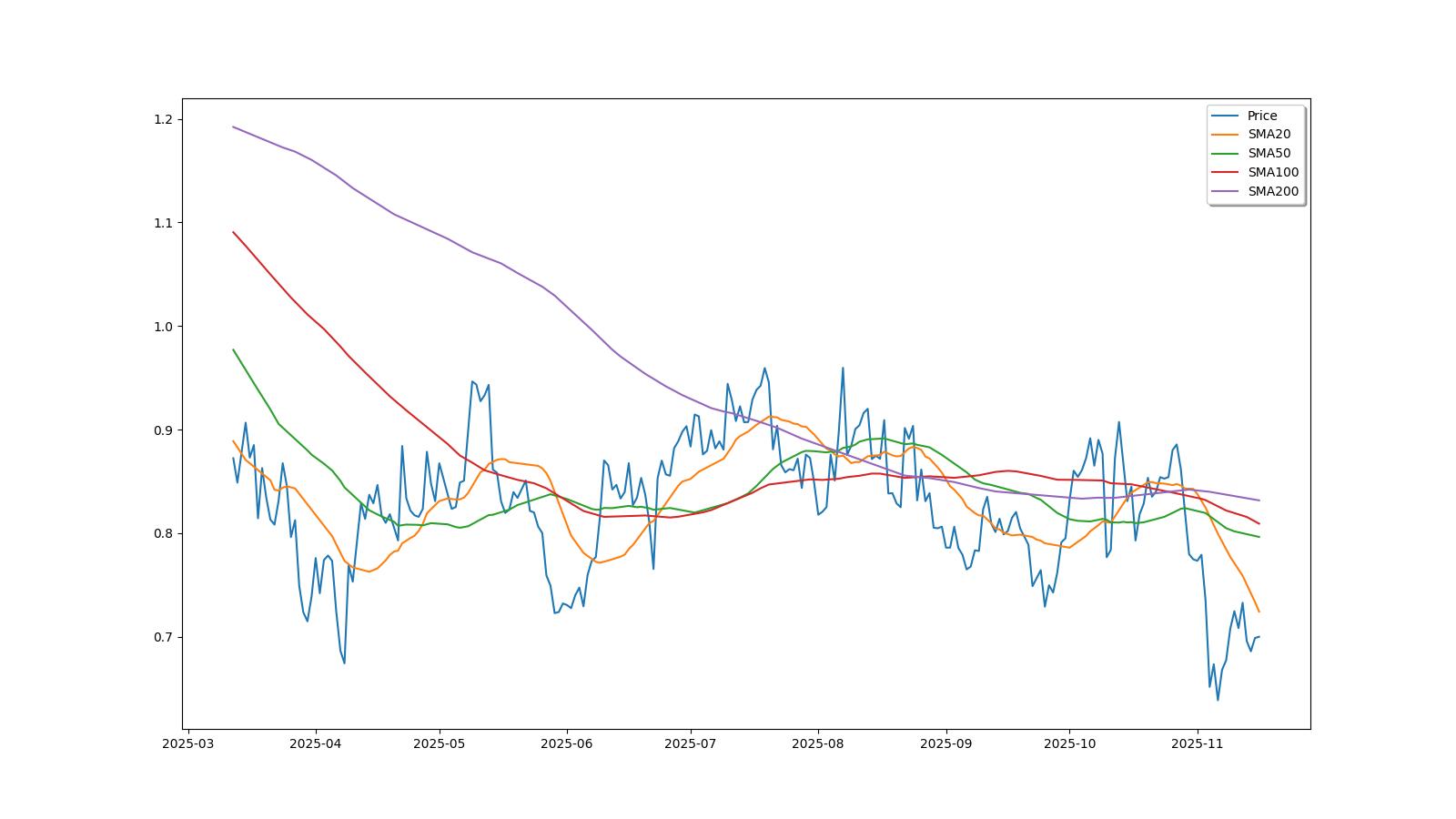 Phemex Token Simple Moving Averages