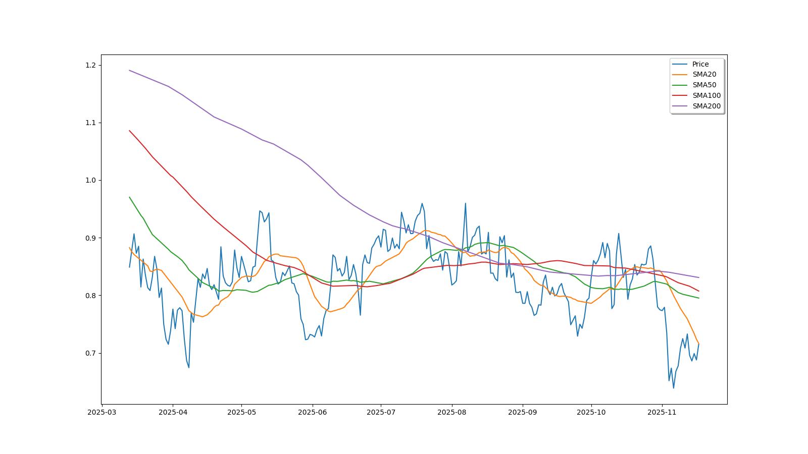 Phemex Token Simple Moving Averages