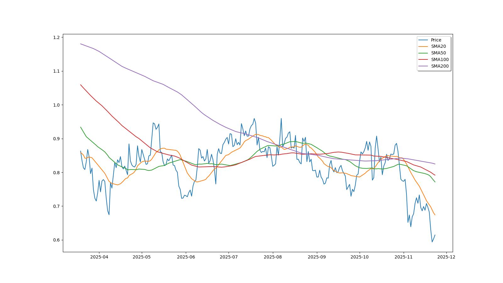 Phemex Token Simple Moving Averages