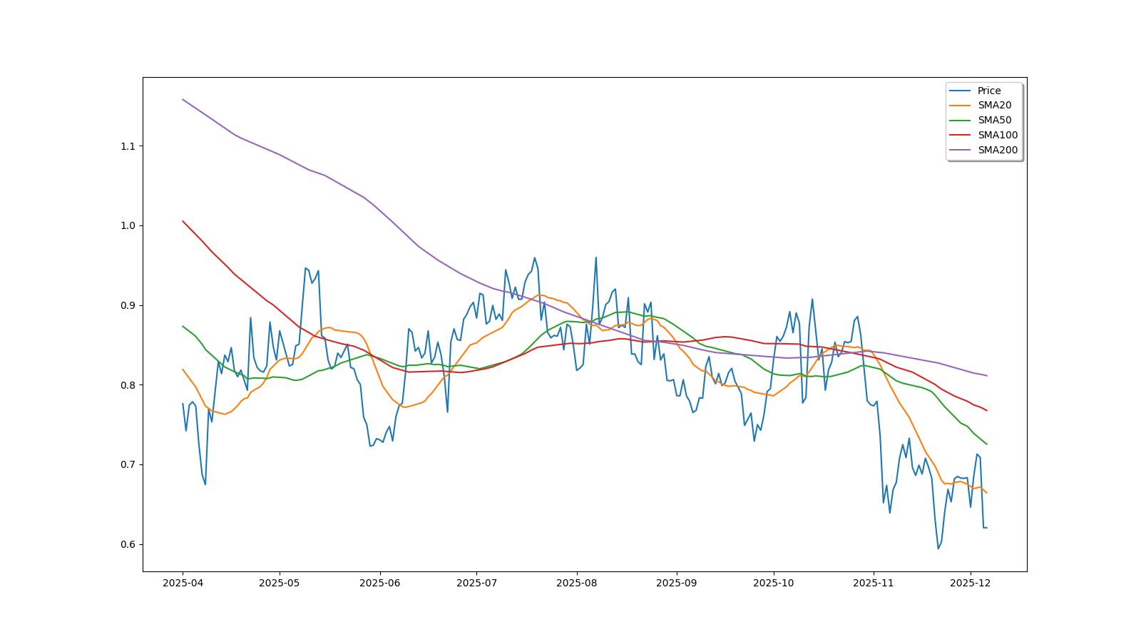 Phemex Token Simple Moving Averages