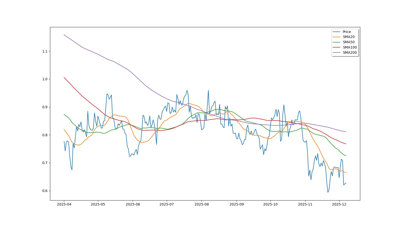 Phemex Token Simple Moving Averages