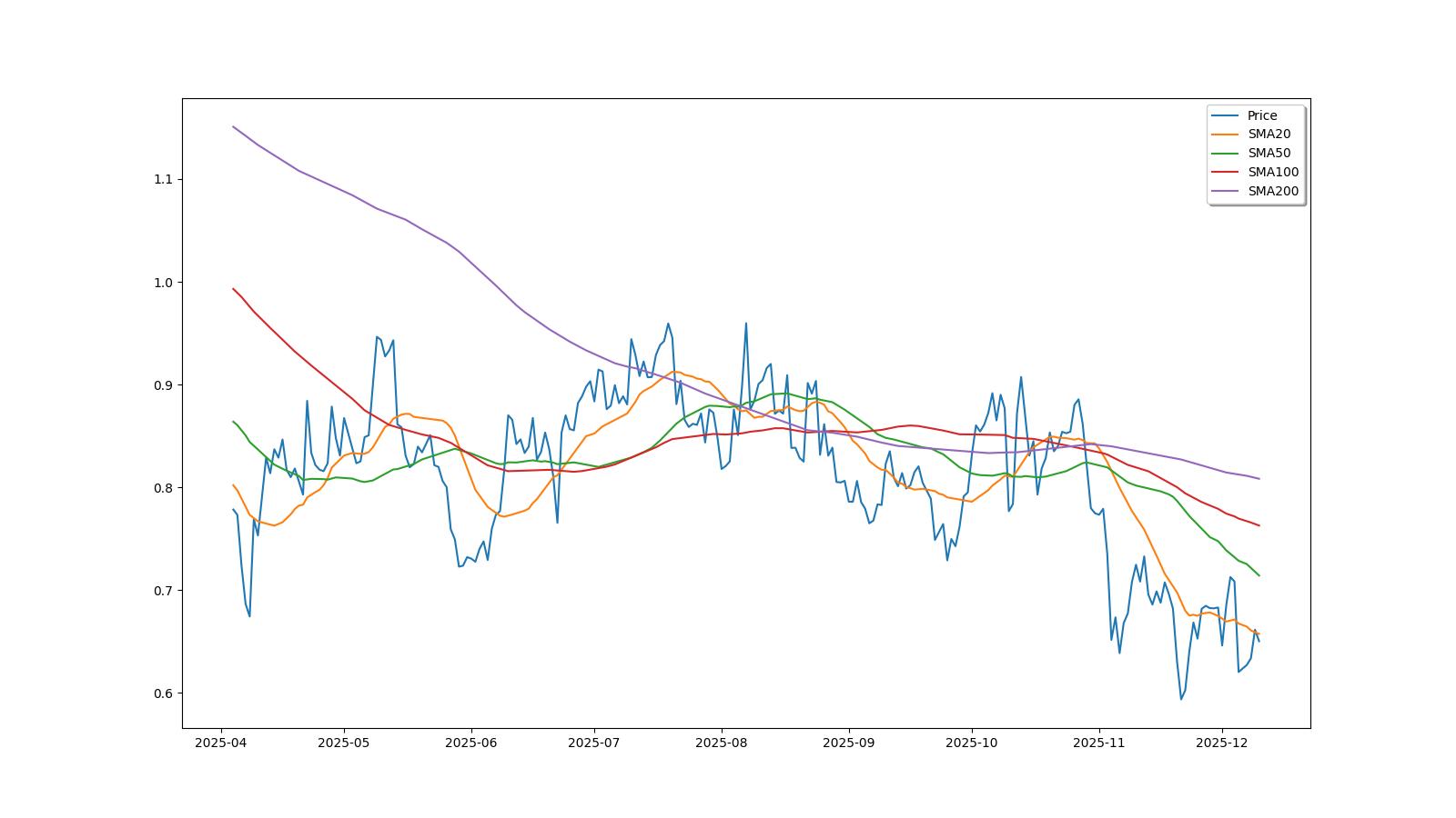 Phemex Token Simple Moving Averages