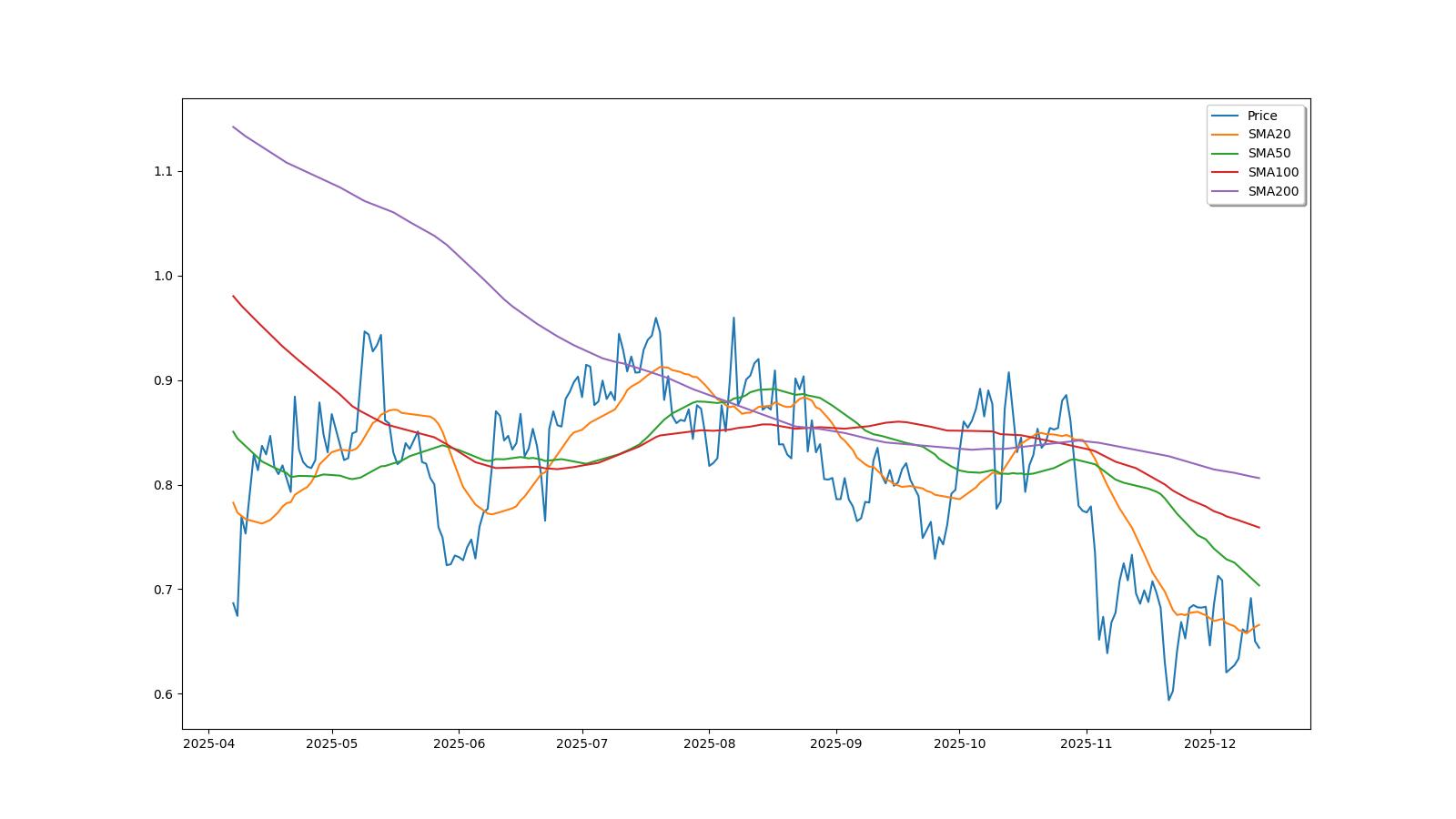 Phemex Token Simple Moving Averages