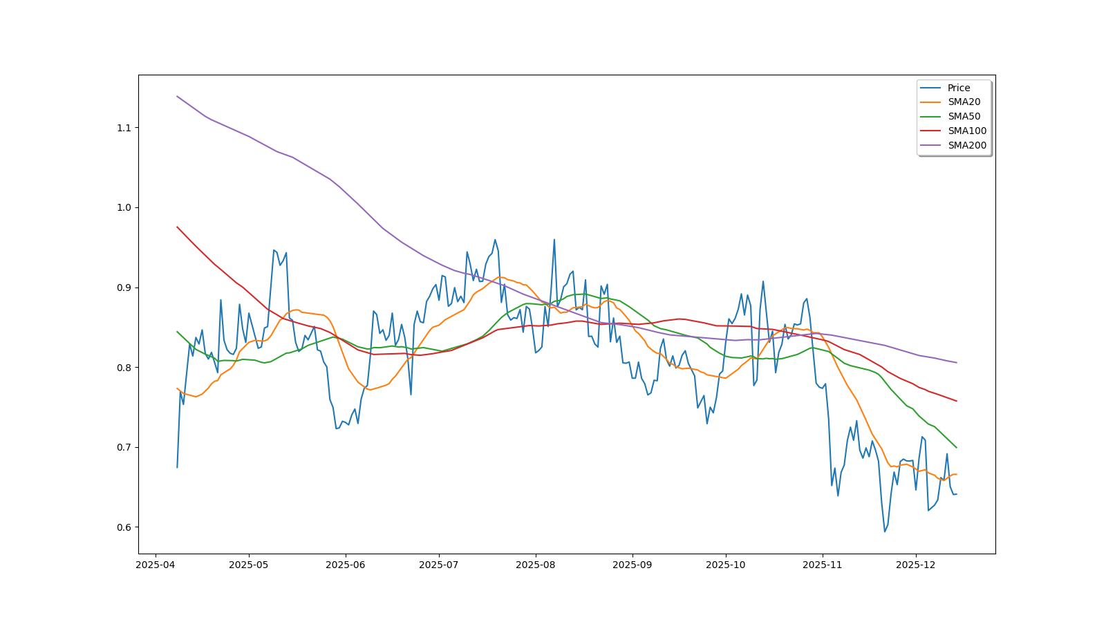 Phemex Token Simple Moving Averages