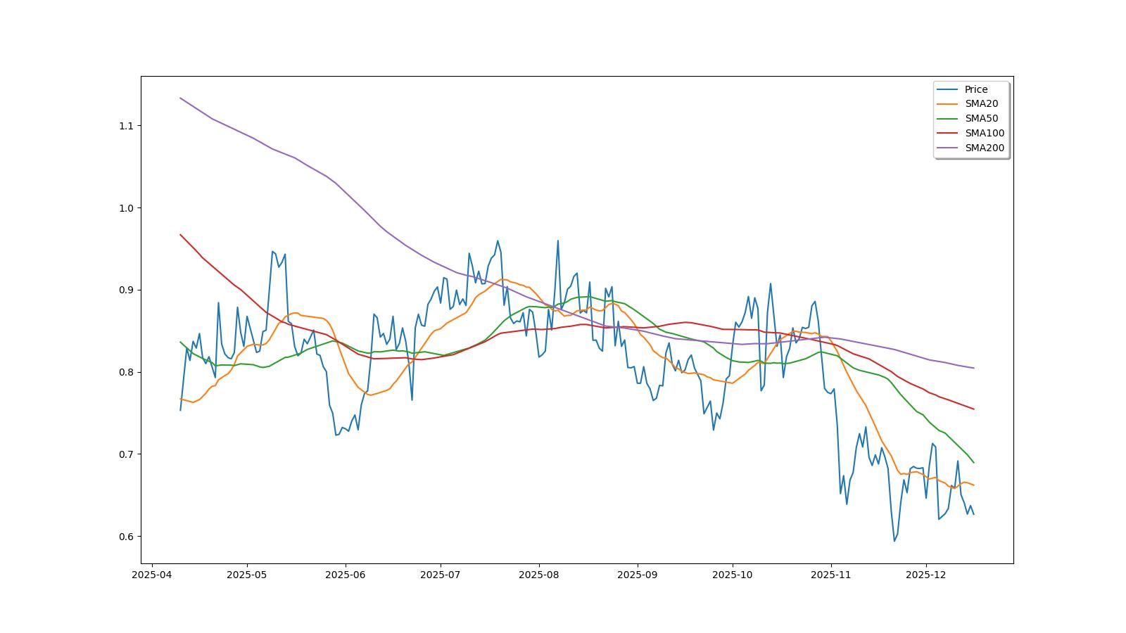 Phemex Token Simple Moving Averages