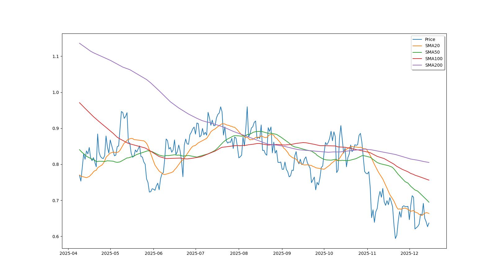 Phemex Token Simple Moving Averages