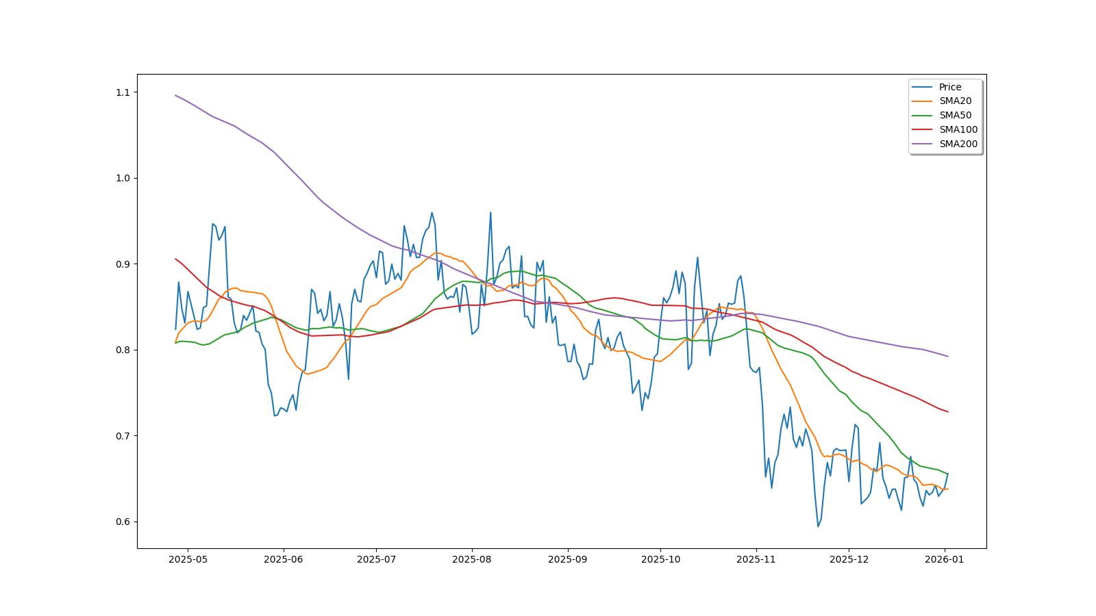 Phemex Token Simple Moving Averages