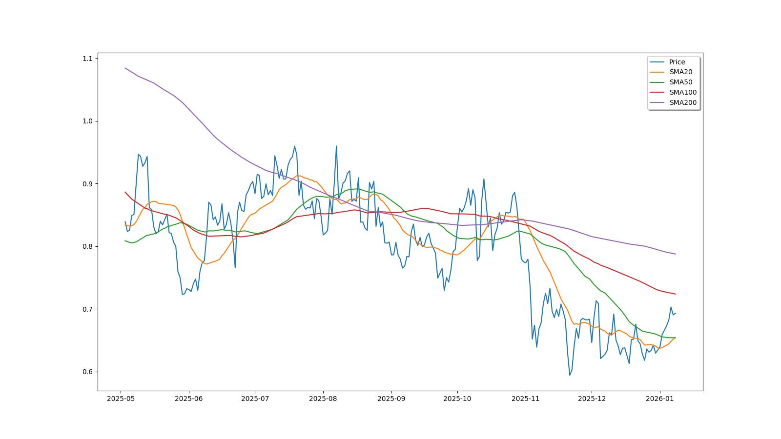 Phemex Token Simple Moving Averages
