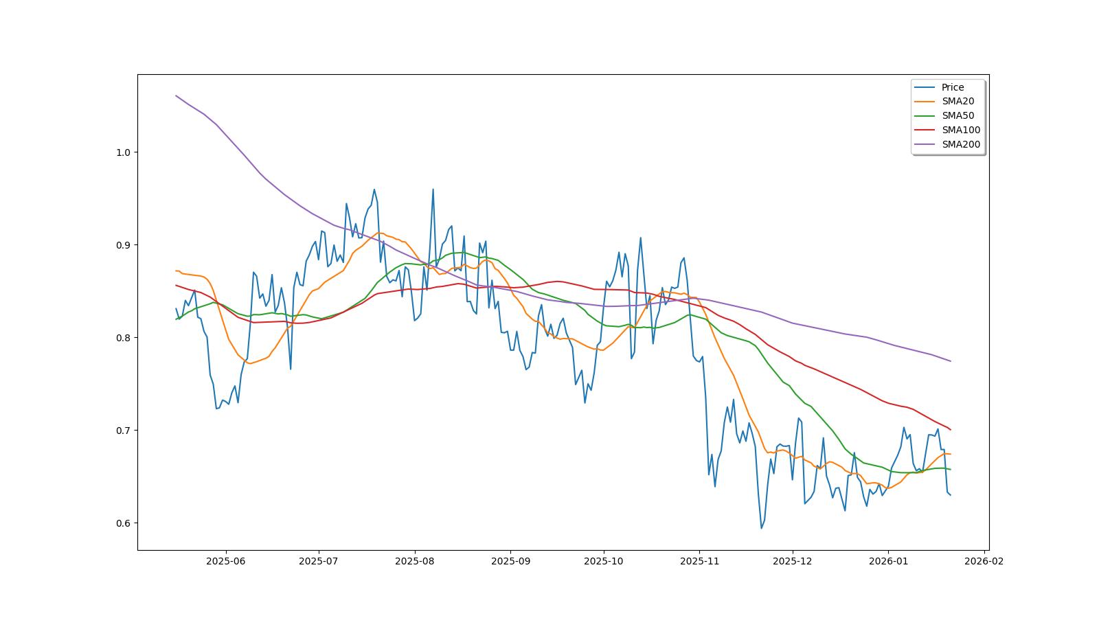 Phemex Token Simple Moving Averages