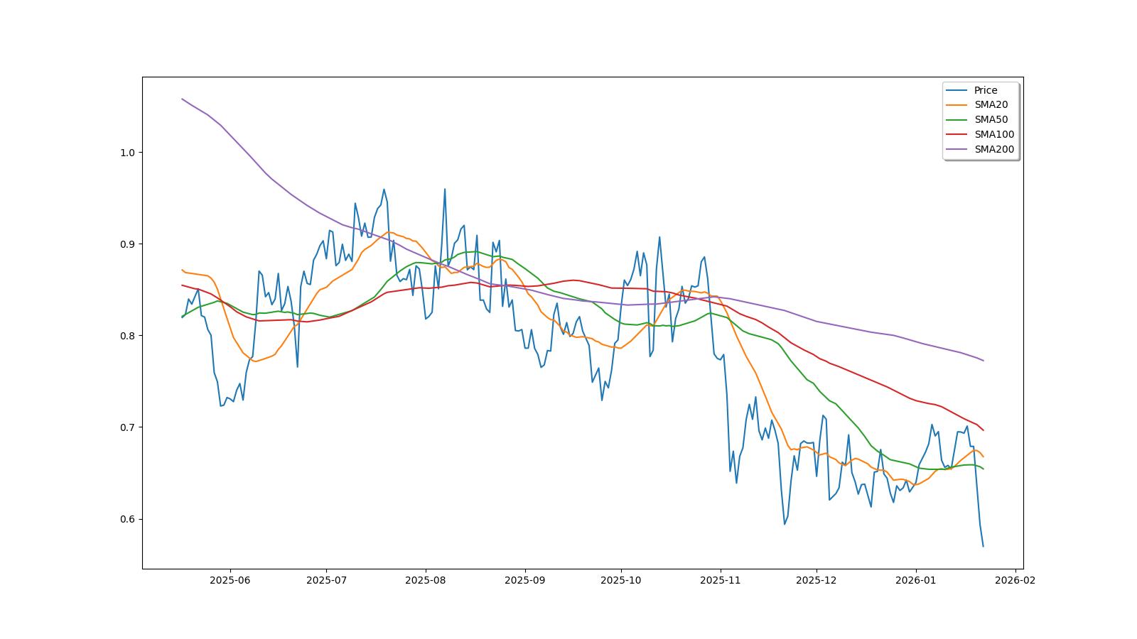 Phemex Token Simple Moving Averages