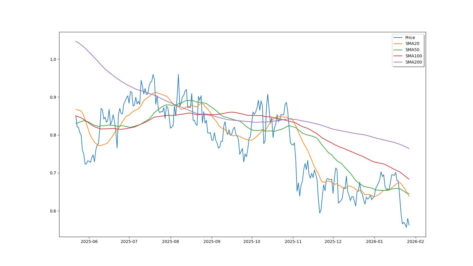 Phemex Token Simple Moving Averages