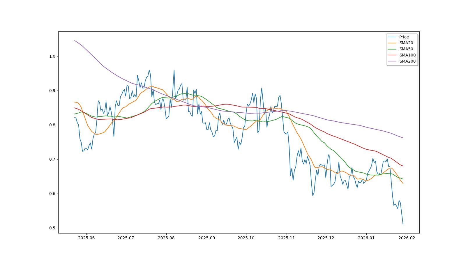 Phemex Token Simple Moving Averages