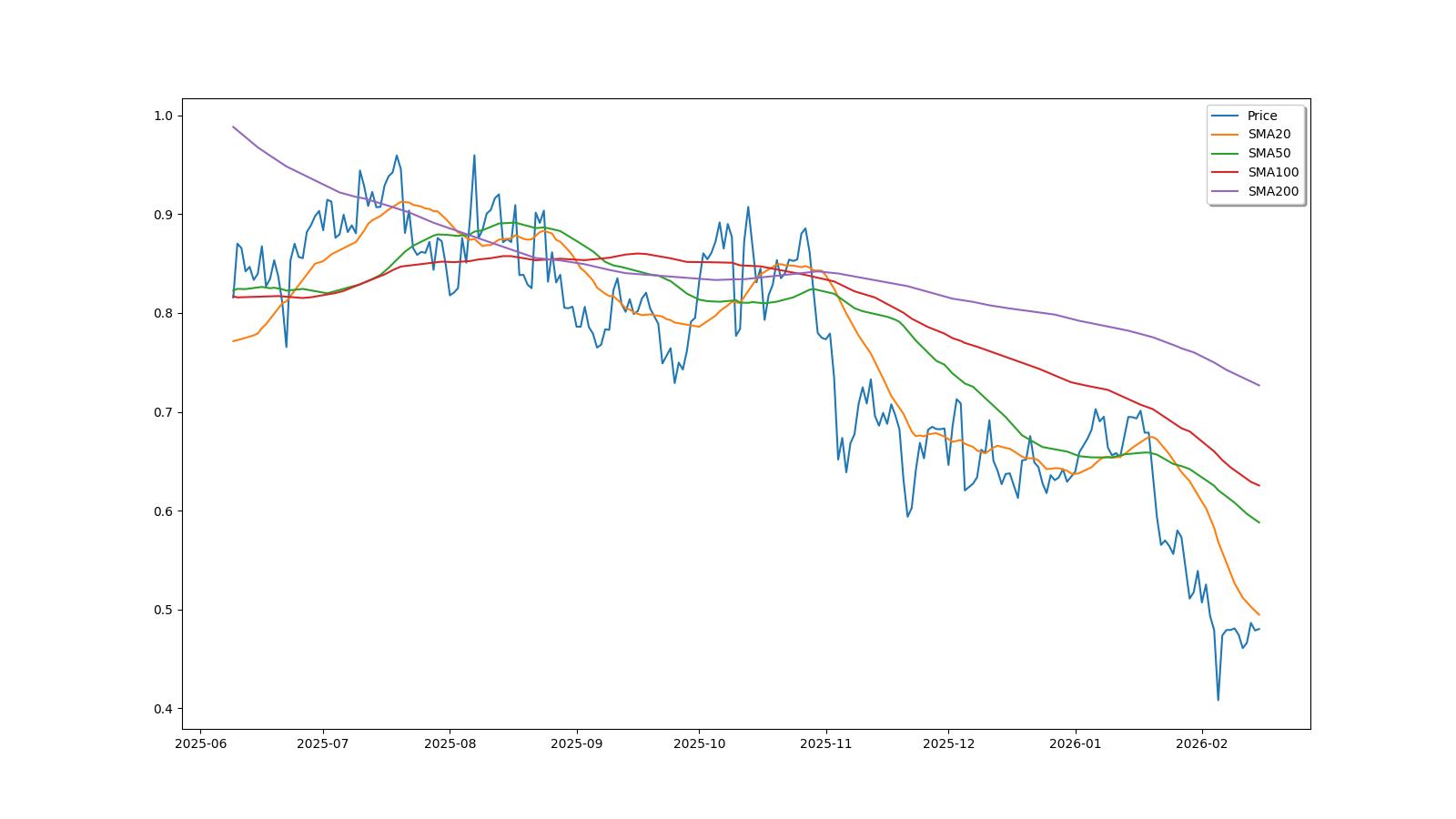 Phemex Token Simple Moving Averages