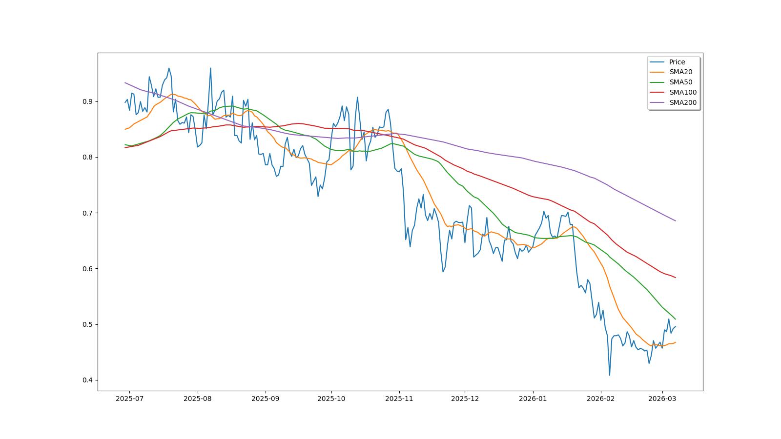 Phemex Token Simple Moving Averages