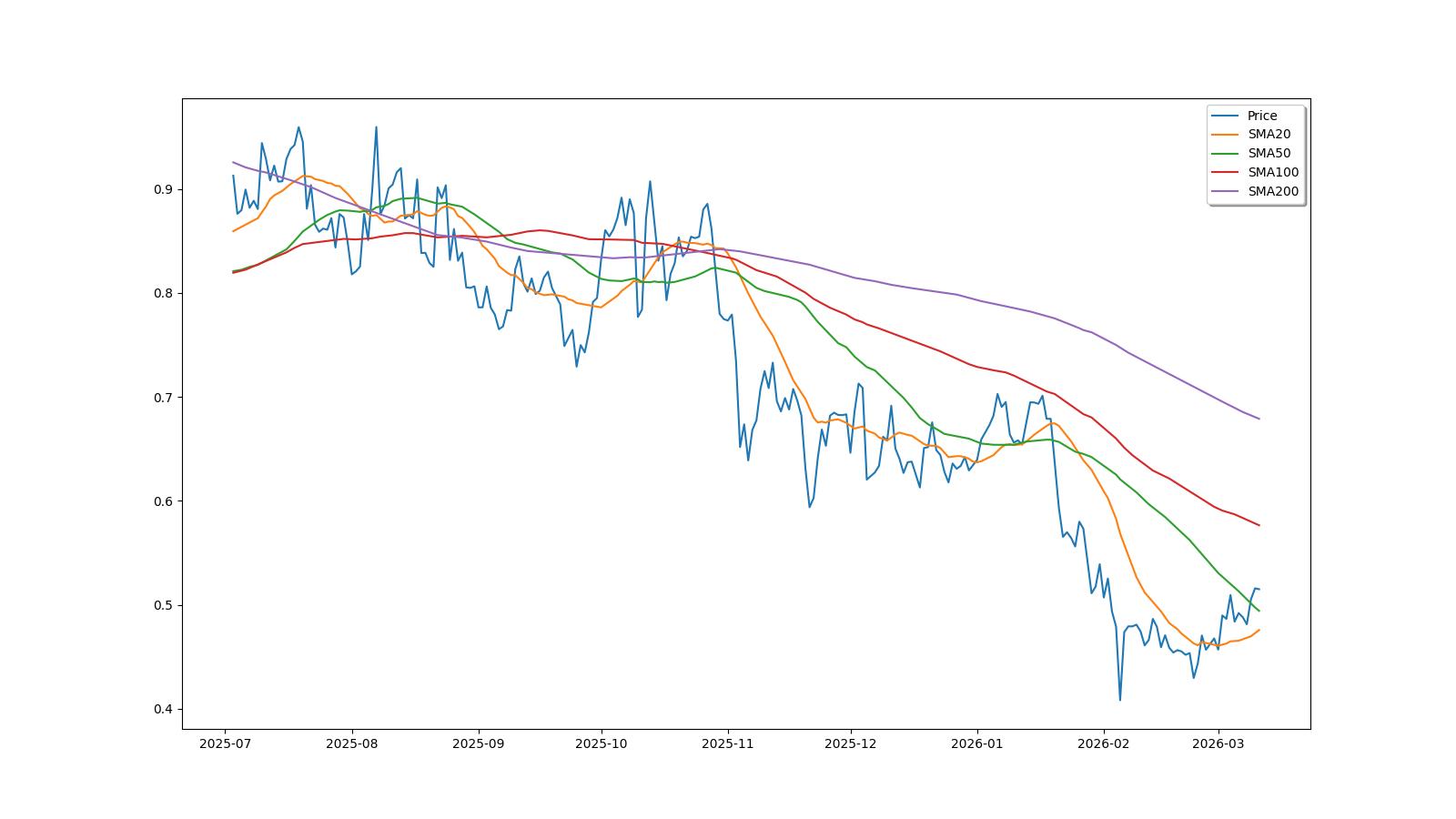 Phemex Token Simple Moving Averages