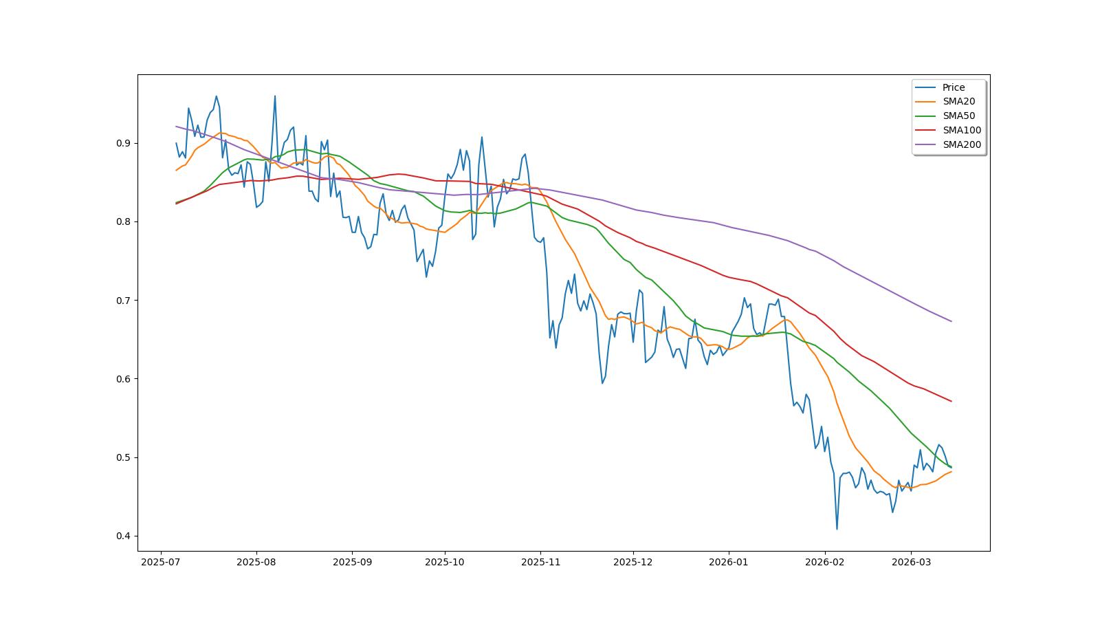 Phemex Token Simple Moving Averages