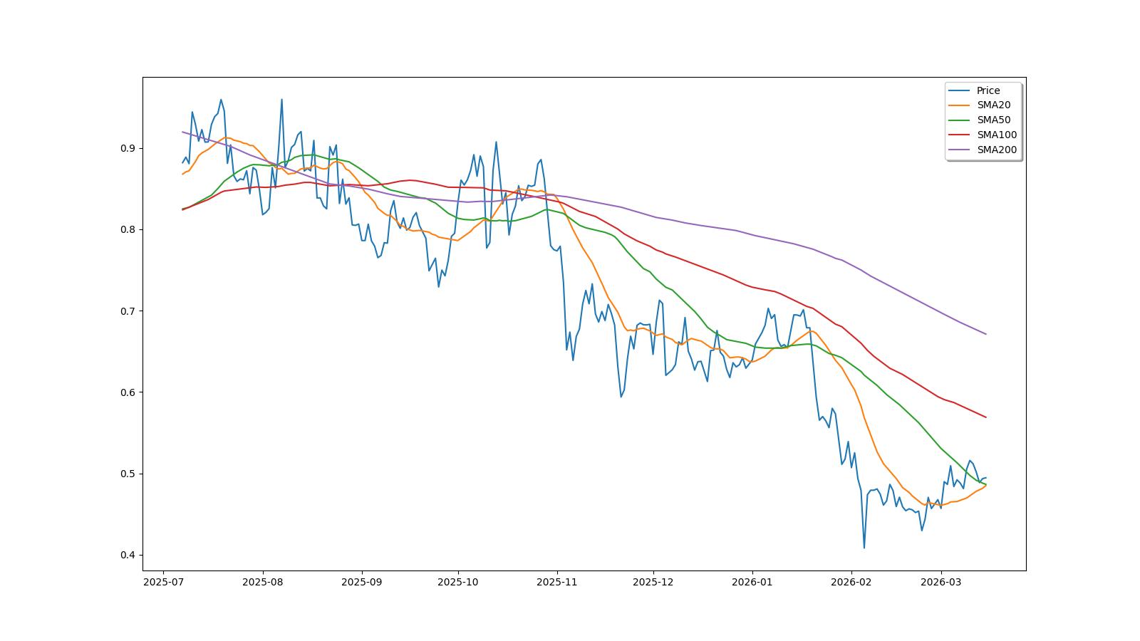 Phemex Token Simple Moving Averages