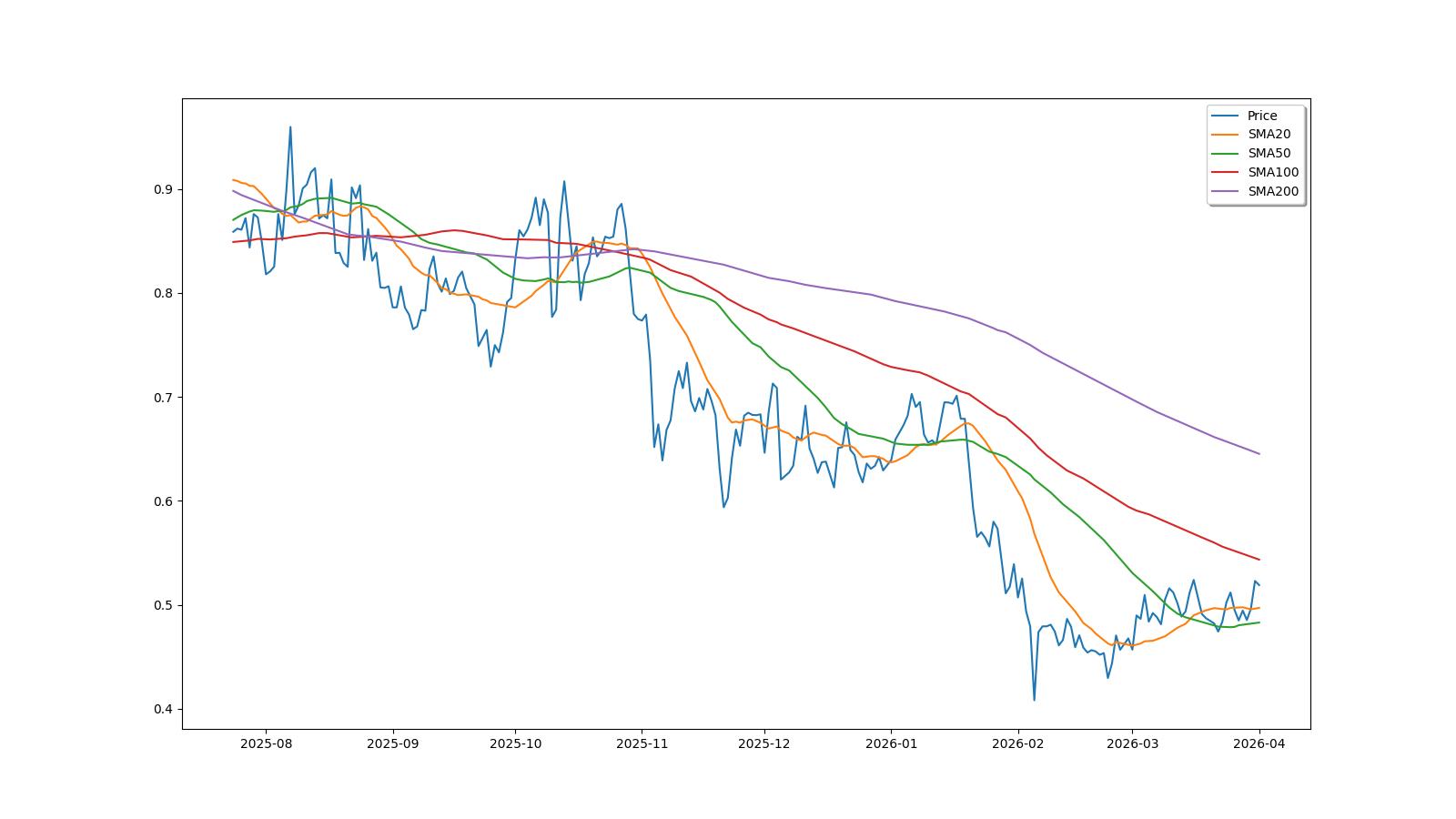 Phemex Token Simple Moving Averages