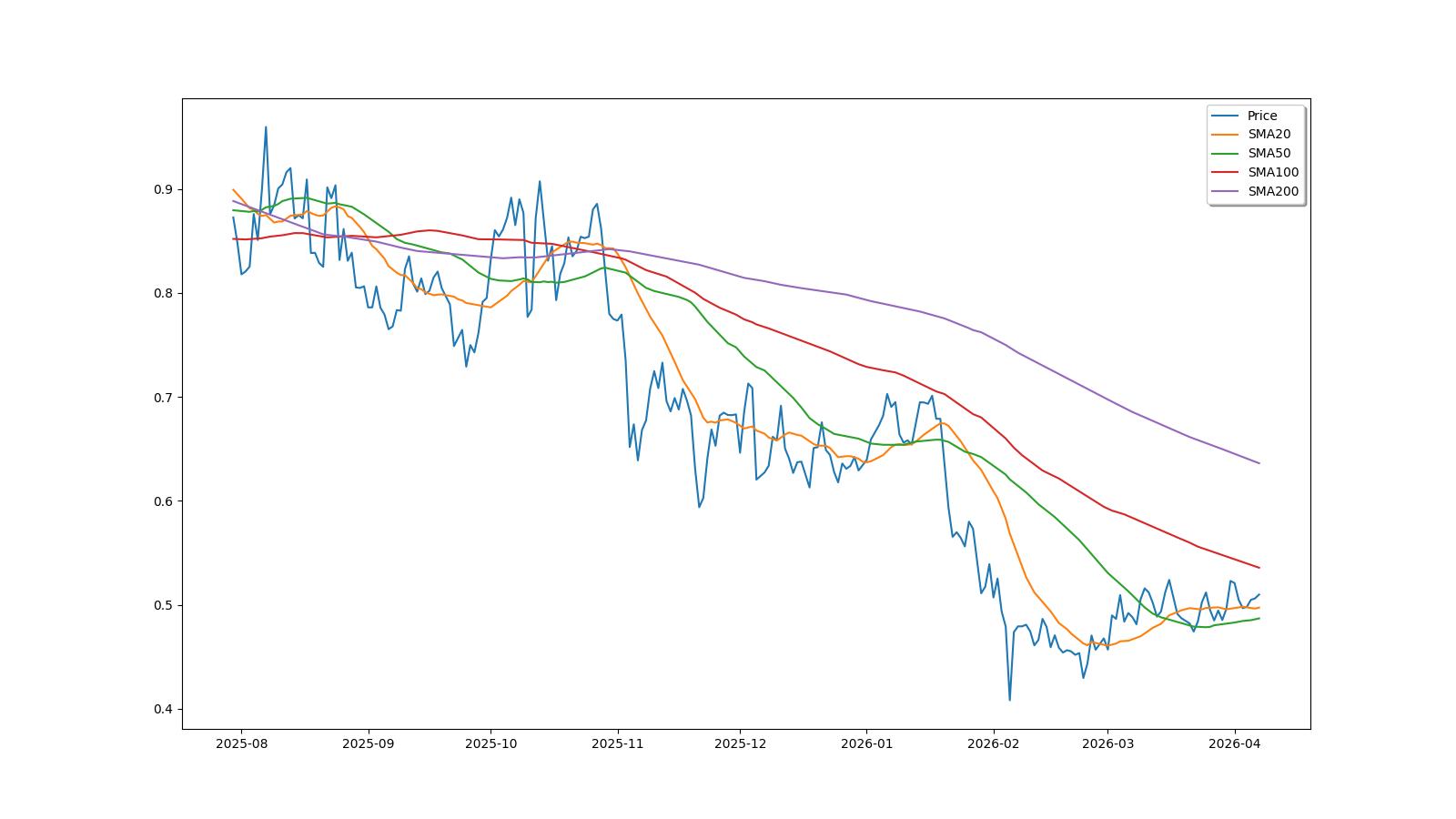 Phemex Token Simple Moving Averages