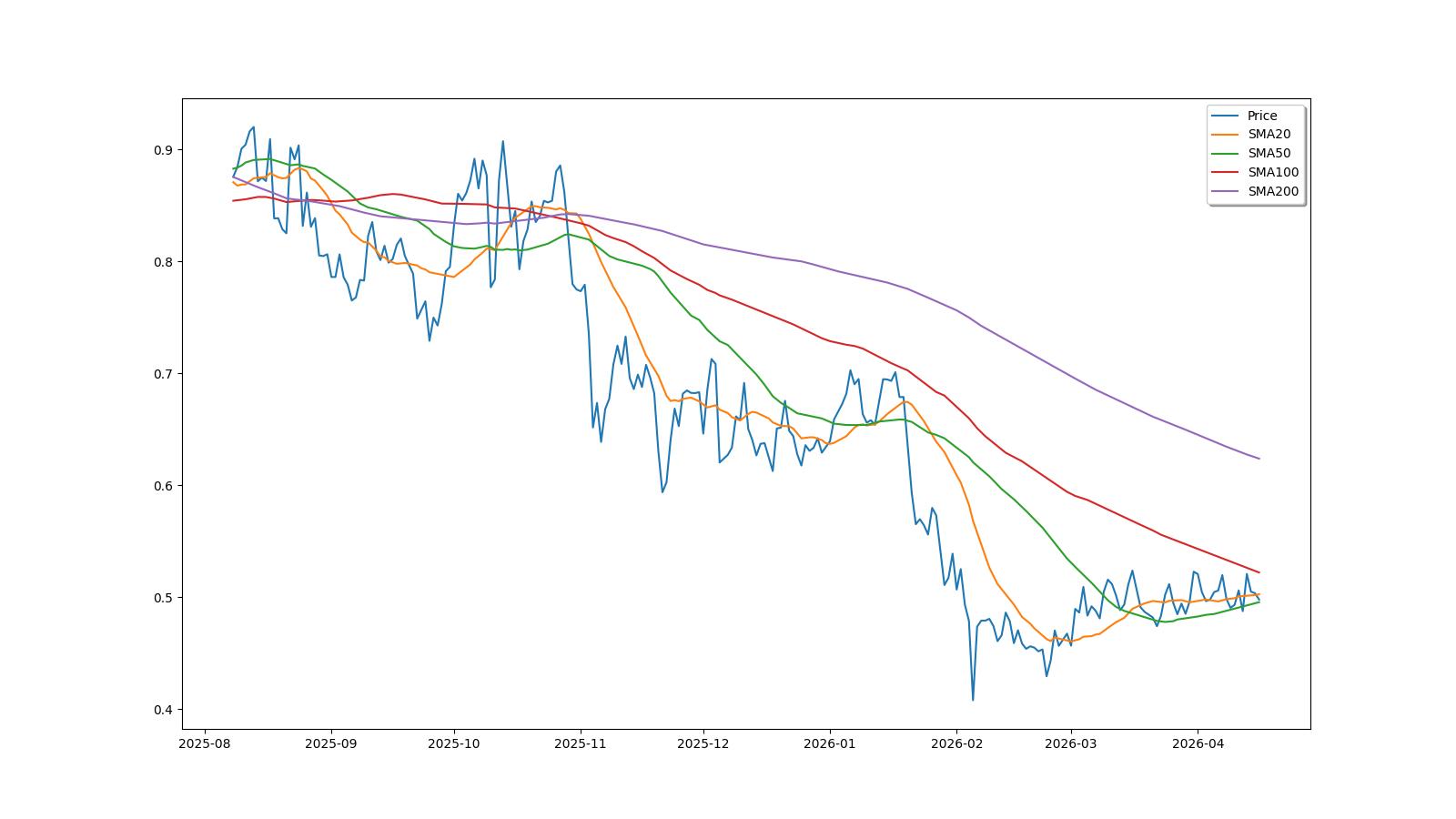 Phemex Token Simple Moving Averages