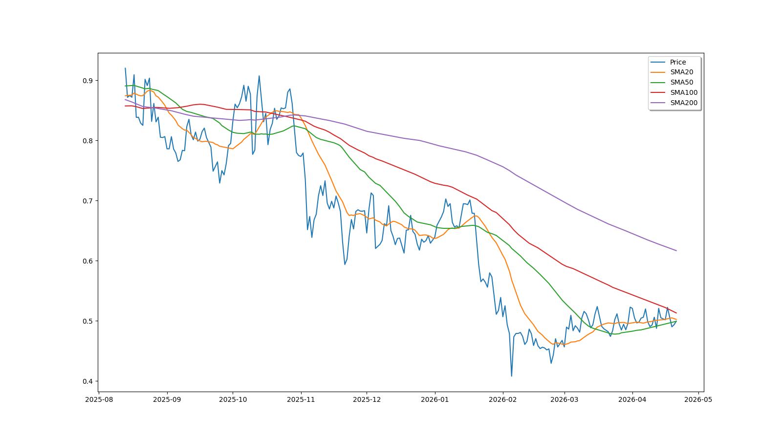 Phemex Token Simple Moving Averages