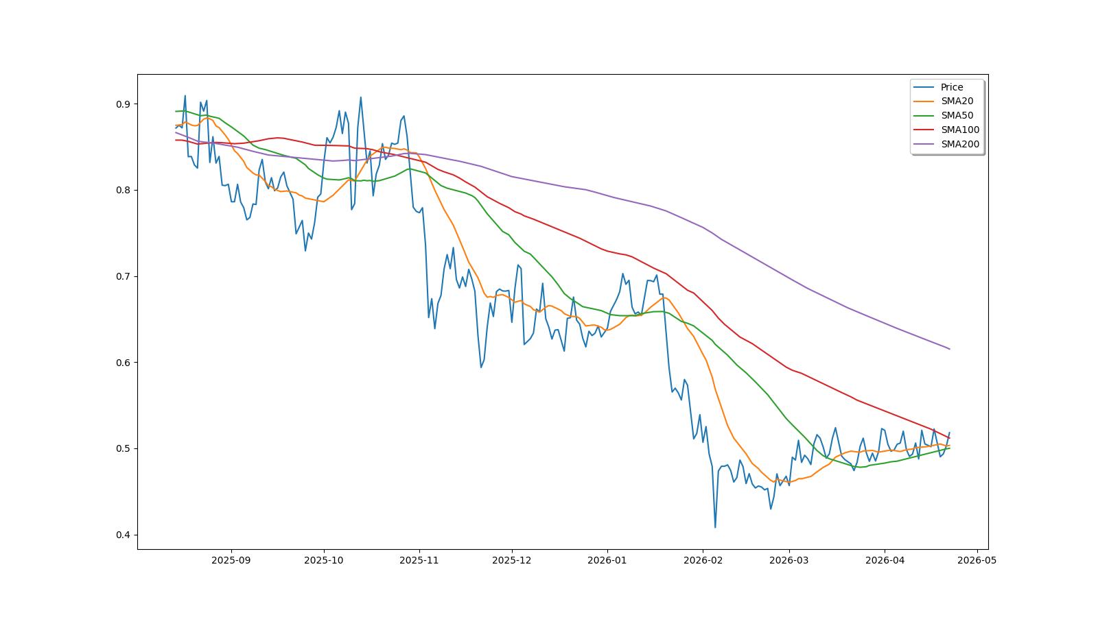 Phemex Token Simple Moving Averages