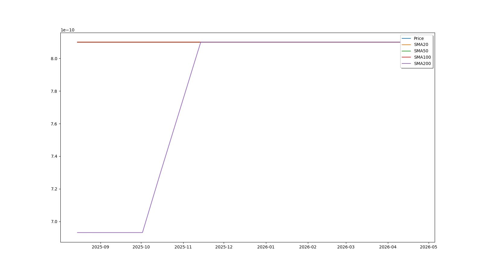 Phenix Simple Moving Averages