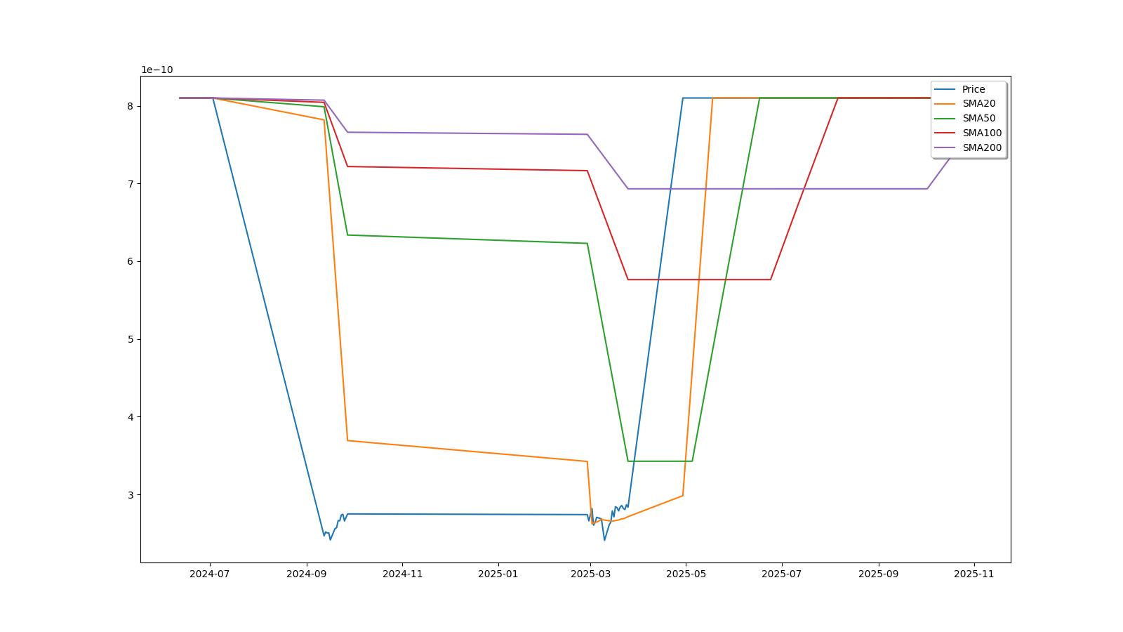 Phenix Simple Moving Averages