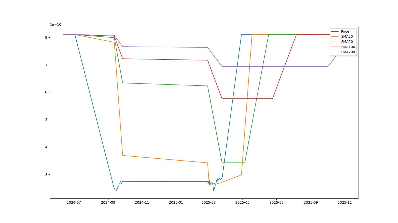Phenix Simple Moving Averages