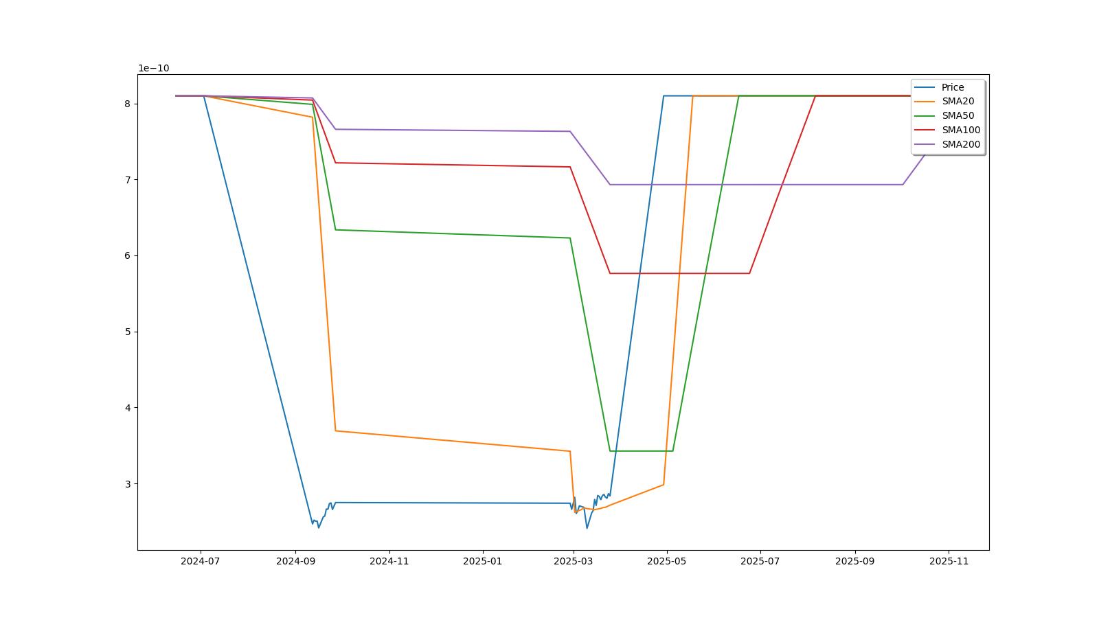 Phenix Simple Moving Averages