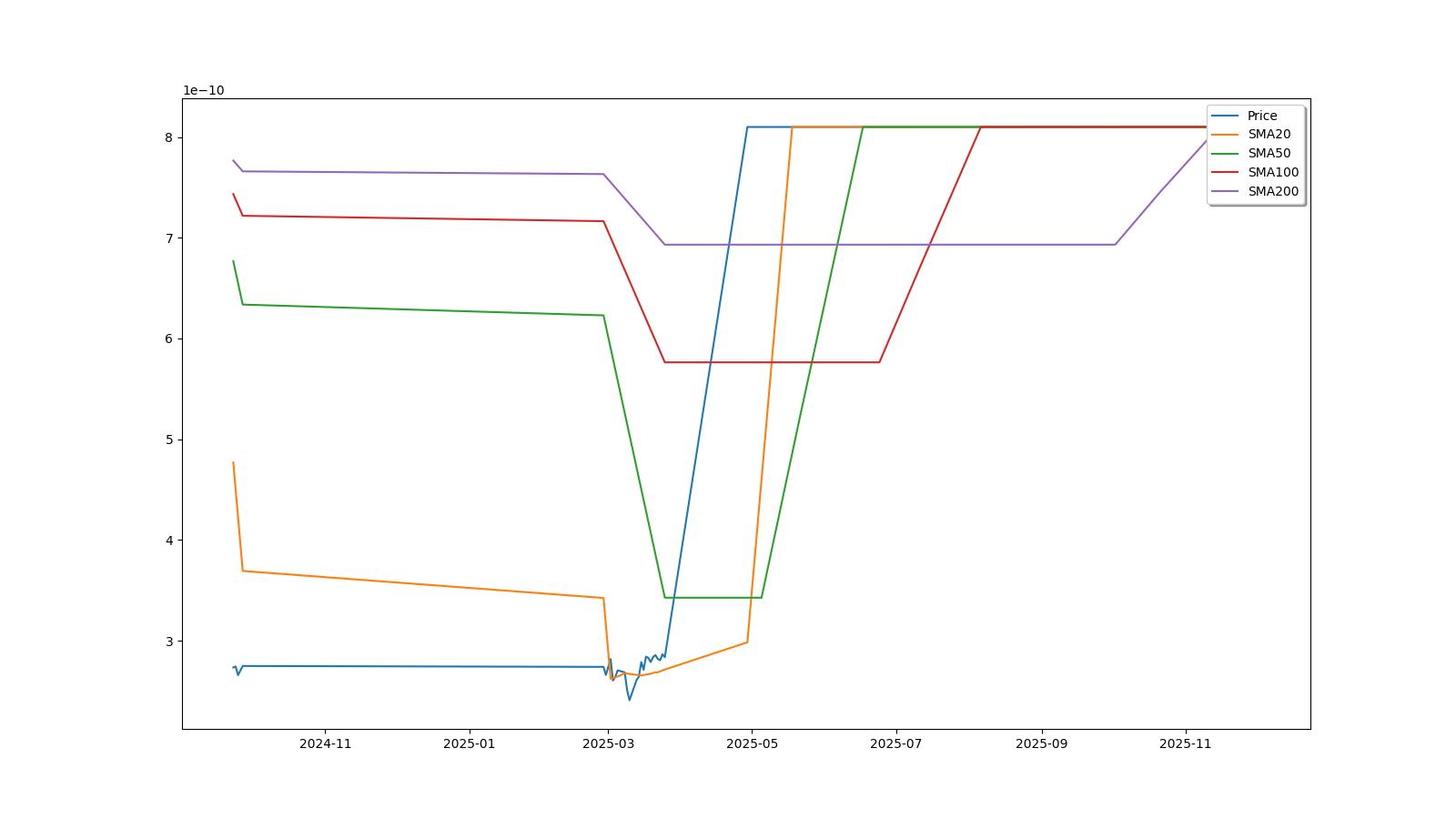 Phenix Simple Moving Averages