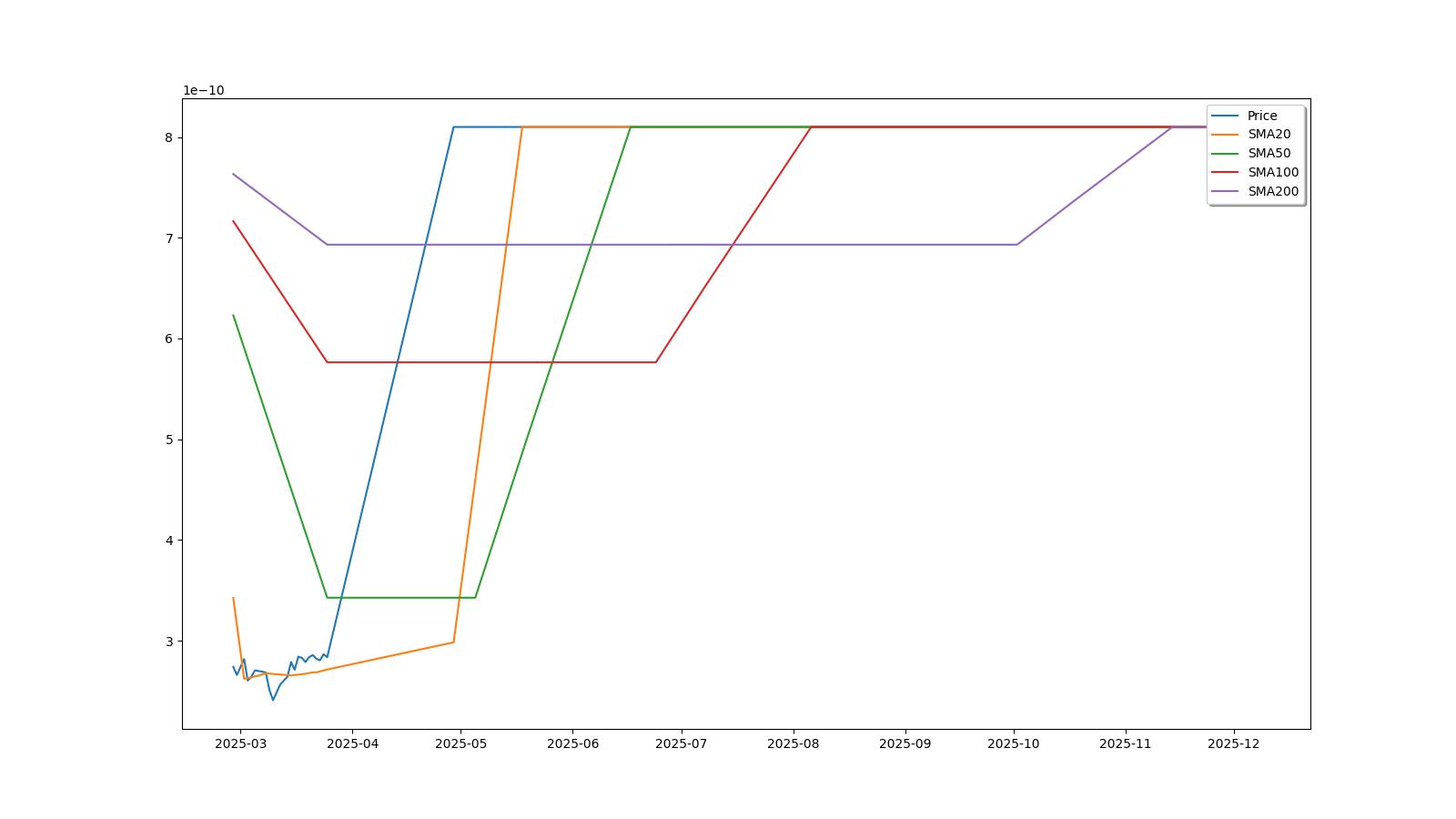 Phenix Simple Moving Averages