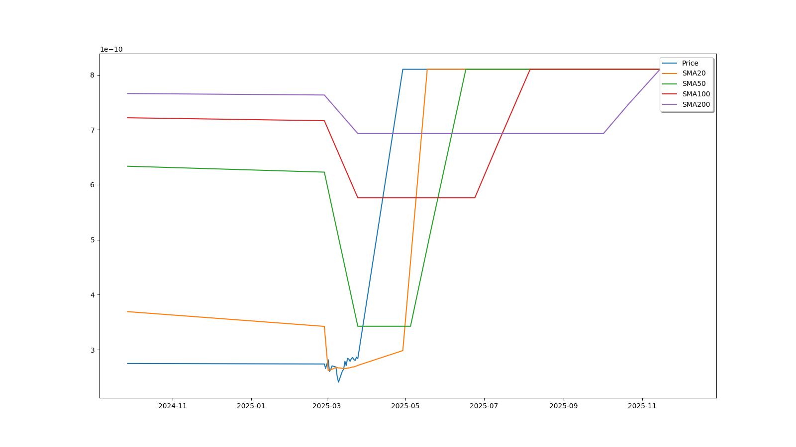 Phenix Simple Moving Averages
