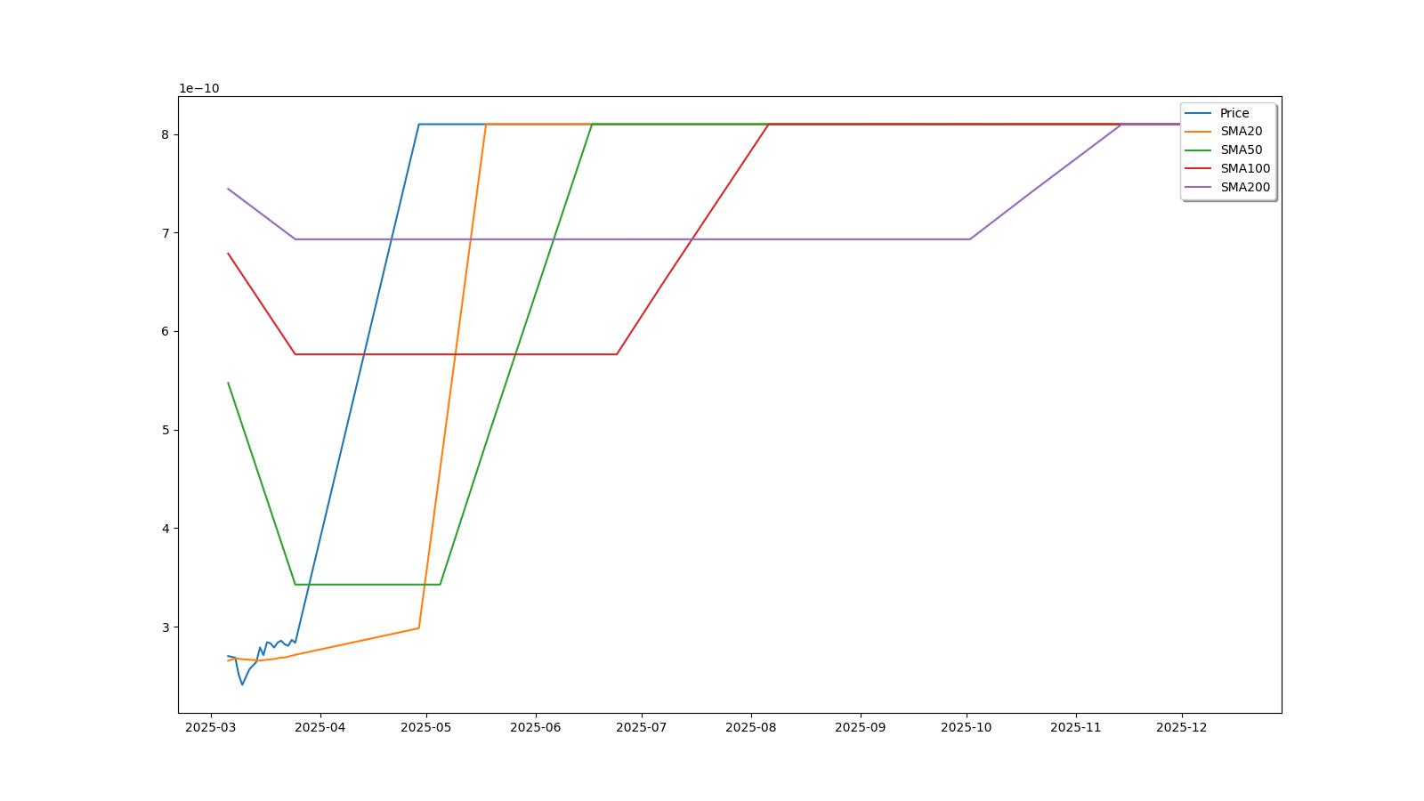 Phenix Simple Moving Averages