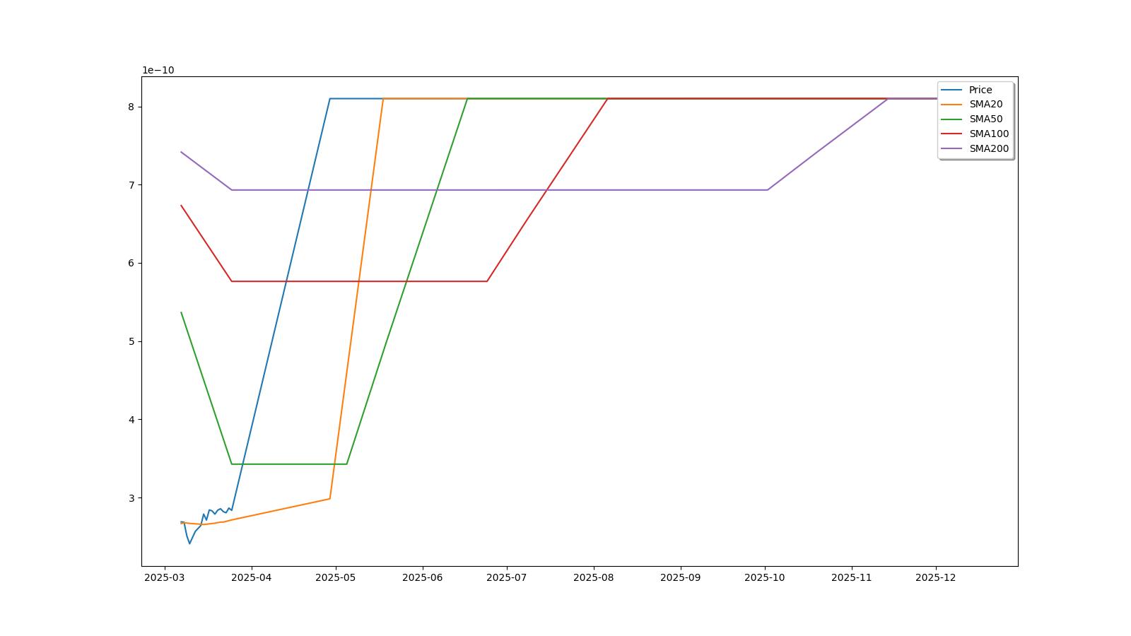 Phenix Simple Moving Averages