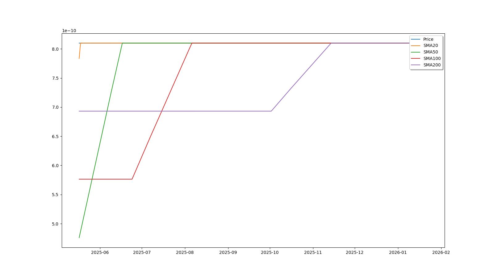 Phenix Simple Moving Averages